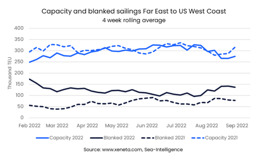 Weekly Container Freight Rate Update Week 38, 2022 | Schedule ...