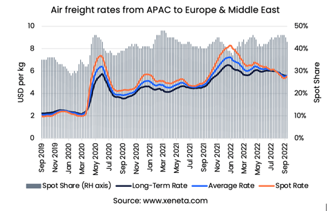 Xeneta Air Freight Rate Update, September'22 | Asia Pacific to Europe ...