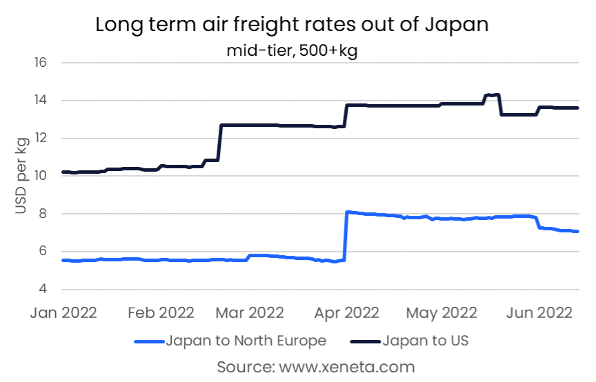 Weekly Rate Update: Week 24, 2022 | Air Freight Special