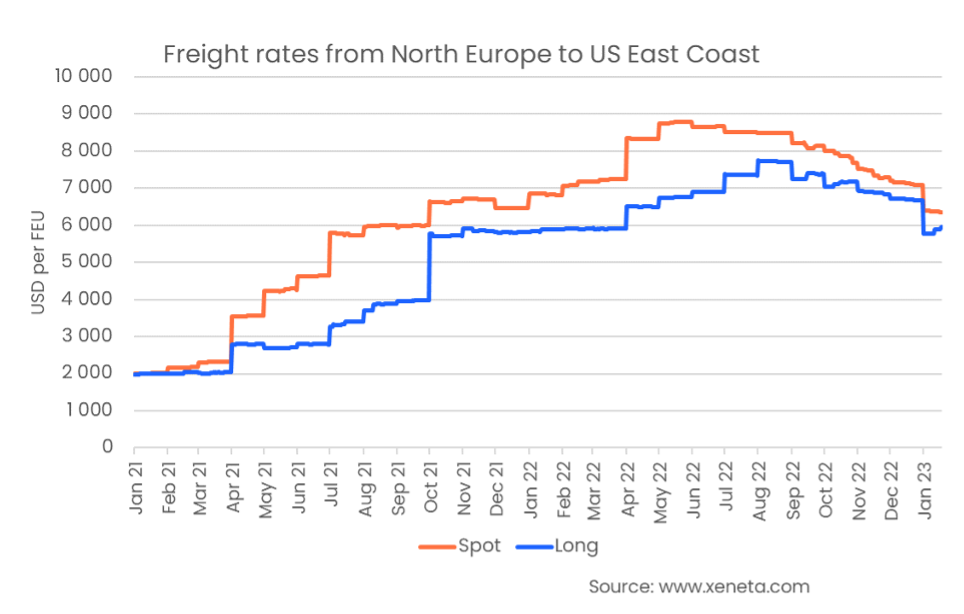 Weekly Container Freight Update Week 03, 2023 | Freight rates from ...
