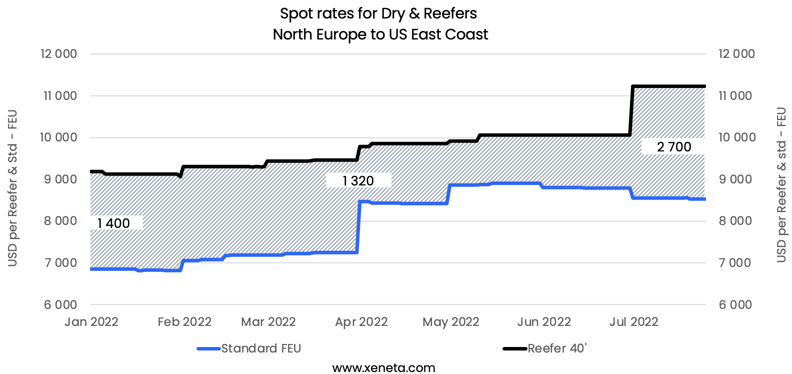 Weekly Container Rate Update Week 30, 2022 | Spot Rates From North ...