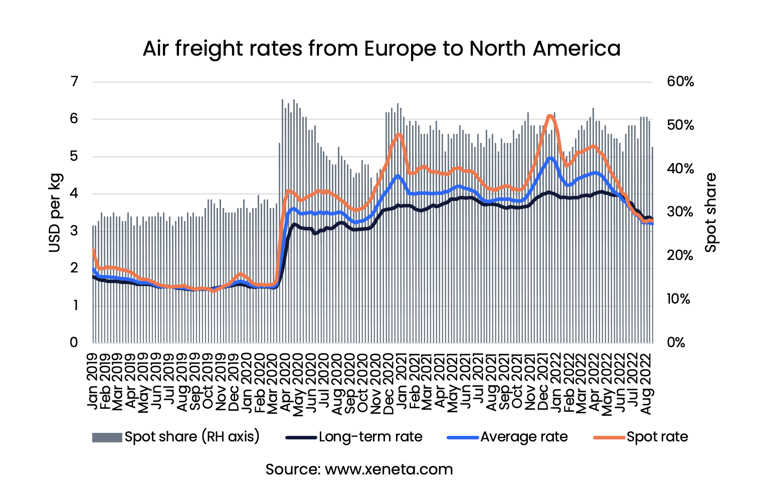 Xeneta Air Freight Rate Update, August'22 | Europe to North America Trends