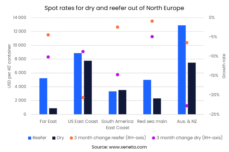 Weekly Container Freight Rate Update Week 42, 2022 | Reefer Exports Out ...