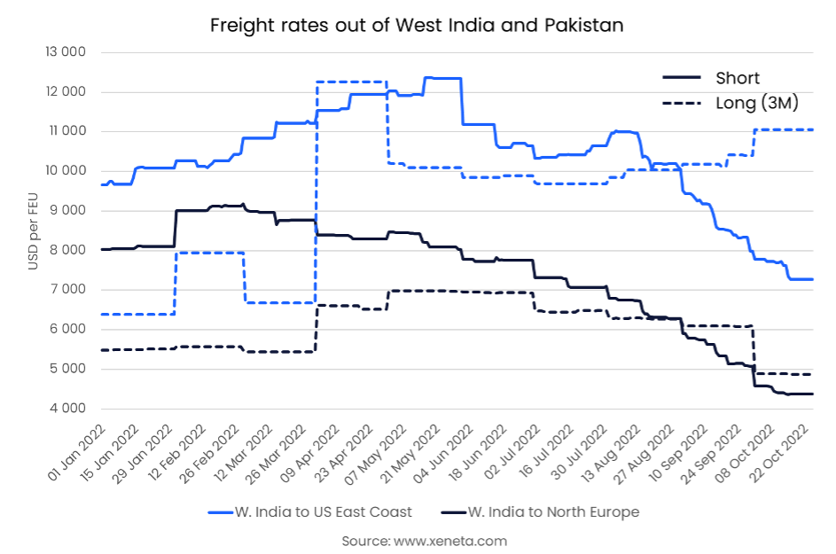Weekly Container Freight Rate Update Week 43, 2022 | Indian West Coast ...