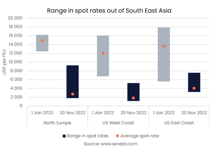 Weekly Container Freight Rate Update Week 47, 2022 | Spot rate trends ...