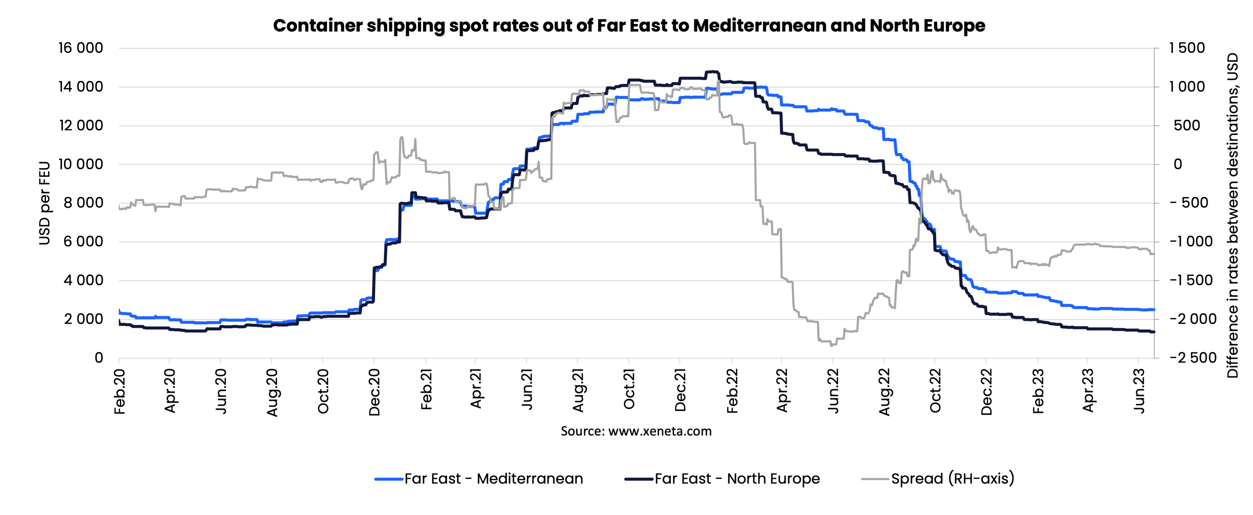 Weekly Container Rate Update Week 25'23 | Premium choice: it pays to ...