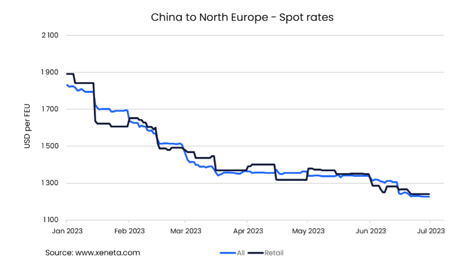 Weekly Container Rate Update Week 28'23 | Retail spot rates from China ...