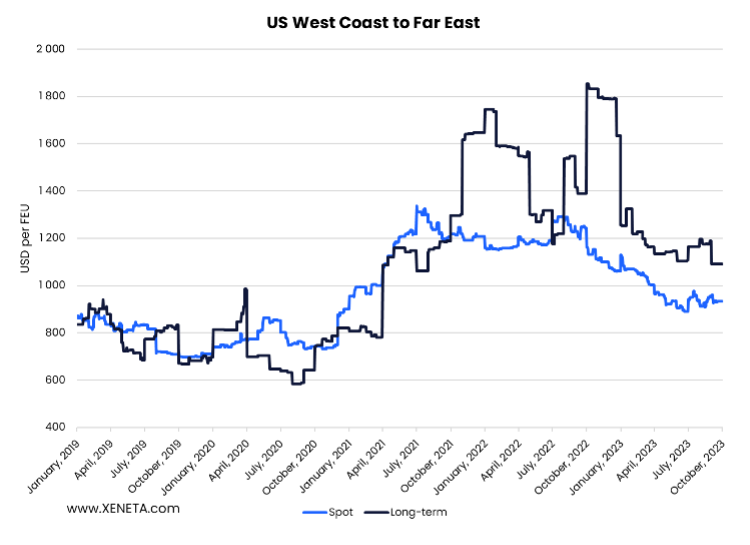 Weekly Container Rate Update Week 40’23 | Why is the US West Coast to ...