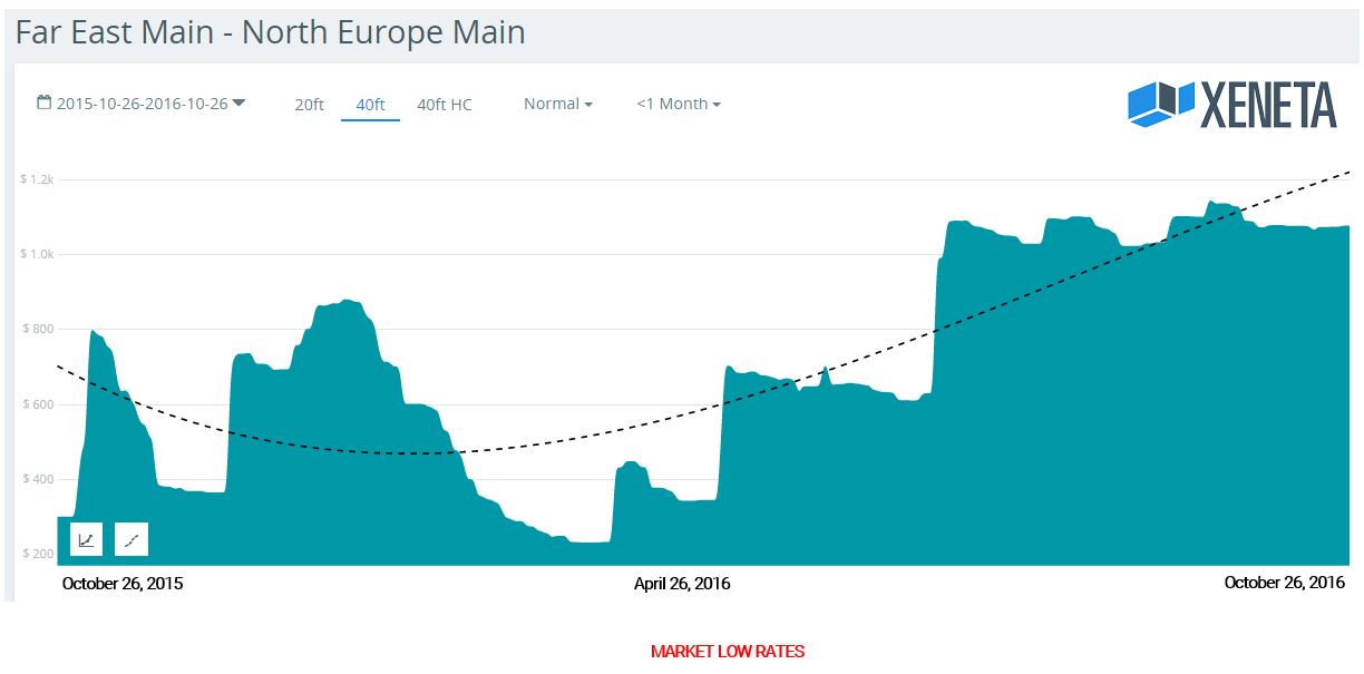 Xeneta Says: Market Rocked By Unpredictability But Ocean Freight Prices ...
